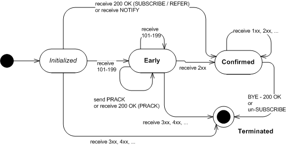 SipDialog (API Reference)